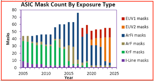 Semiconductor Industry Forecasting service
